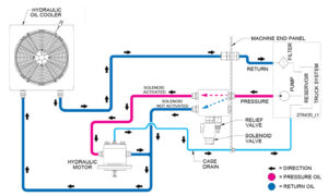 Hydraulic Systems: Open vs. Closed - Vanair - Mobile Power Solutions