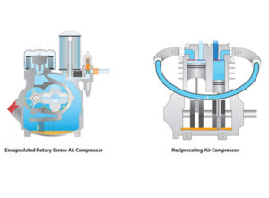 Rotary Screw vs. Reciprocating Compressors - Vanair - Mobile Power ...