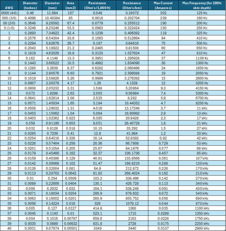 A Quick Cable Gauges Guide - Vanair - Mobile Power Solutions
